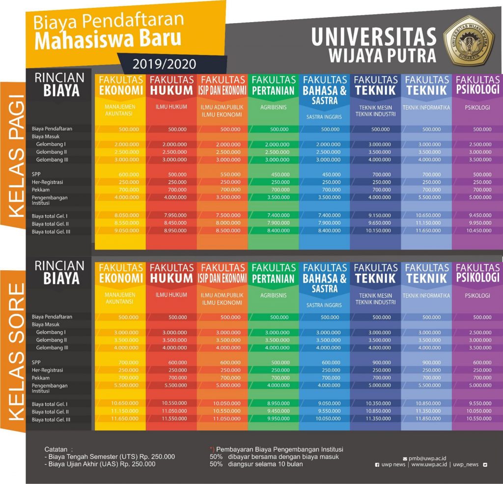 Biaya Kuliah UWP 2019/2020 (Universitas Wijaya Putra), Surabaya - Kuliah Sabtu Minggu